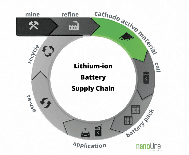 EV Battery Supply Chains: The Missing Links to Sustainable Processes ...